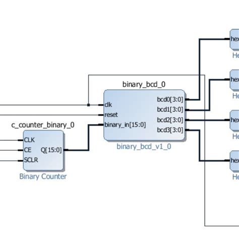 Configured Ip Cores Block Diagram Download Scientific Diagram