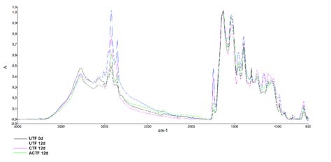 Atr Ftir Absorption Spectra In The Region 4000 650 Cm −1 Of Uncoated Download Scientific
