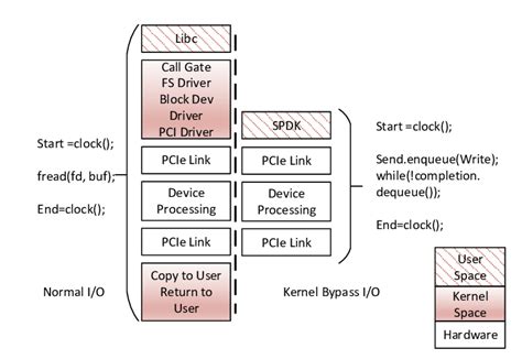 Normal Io Vs Kernel Bypass Io Download Scientific Diagram