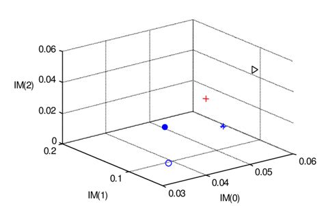 Average Descriptor Values Of Five Sample Shapes Moment Invariants Download Scientific Diagram