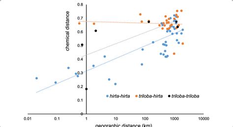 correlation between geographic distance and chemical distance within