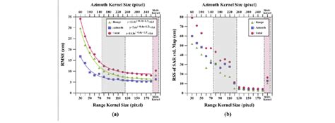 determination of the range to apply the multi kernel considering both