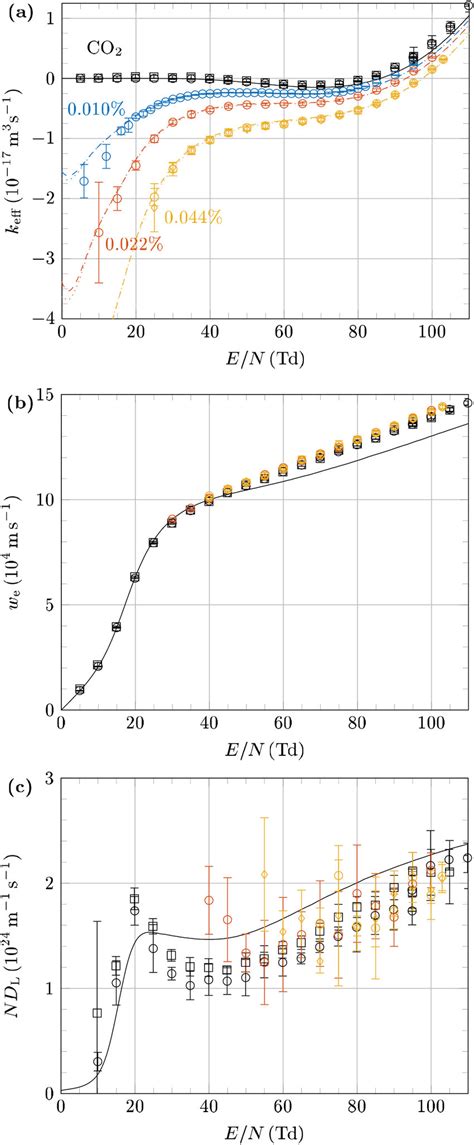 A Effective Ionization Rate Coefficient B Drift Velocity And C