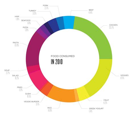 Donut Chart Data Viz Project