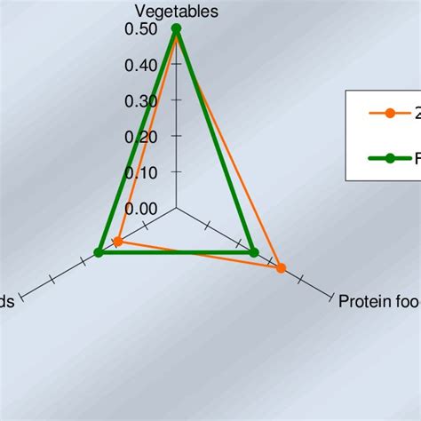 Figure The Idea Of The Diet Scenario The Red Triangle Of 2006 Private