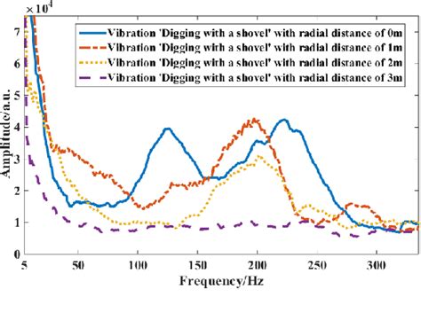 Figure 4 From A Recognition Method For Multi Radial Distance Event Of Φ Otdr System Based On Cnn
