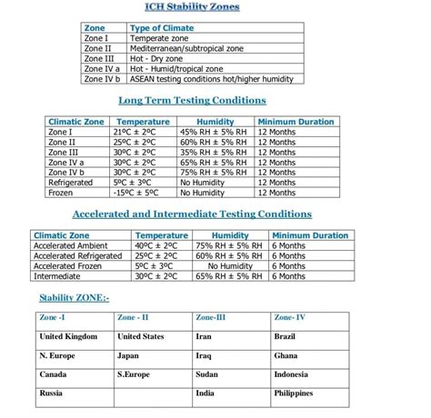 Ich Stability Zones Pharmaceuticals Stabilitytesting