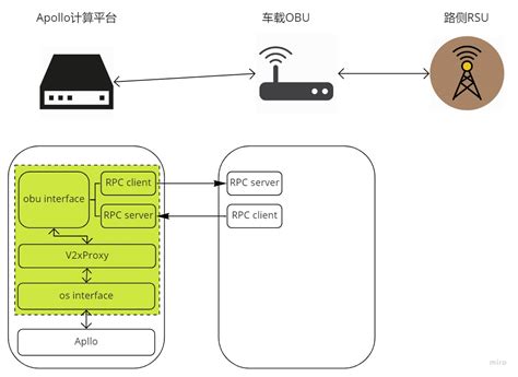 20 V2x — Dig Into Apollo Documentation
