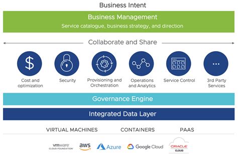 A Volatile World Requires A New Approach To Cloud Management Vmware Cloud Management