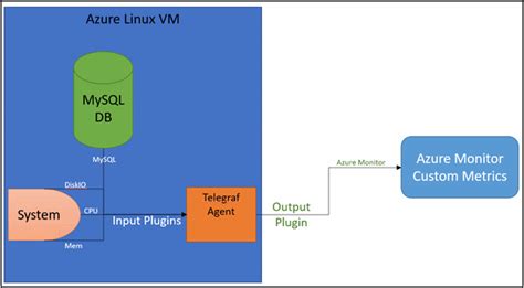 collect custom metrics for linux virtual machines with the influxdata