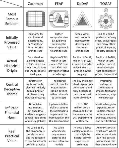 Svyatoslav Kotusev Auf Linkedin Enterprisearchitecture Entarch Zachman Feaf Dodaf Togaf