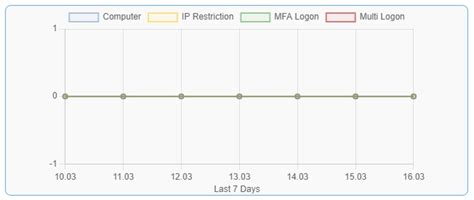 General Dashboard Sessionlimit V2