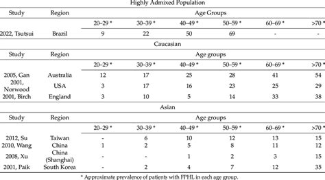 Prevalence Of Fphl By Age Group According To Epidemiological Studies Of