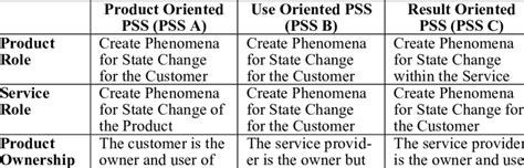 Integration Level Of The Product And Services In A Pss Configuration