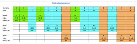 Tree Data Structure Tutorial 14 Fenwick Trees And Implementation