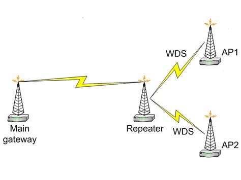 Wireless Router Repeater Just A Networking Blog