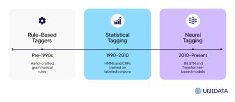 Pos Parts Of Speech Tagging In Nlp Unidatapro