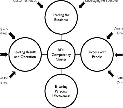 Bdl Competency Cluster Source Authors Own Research Download