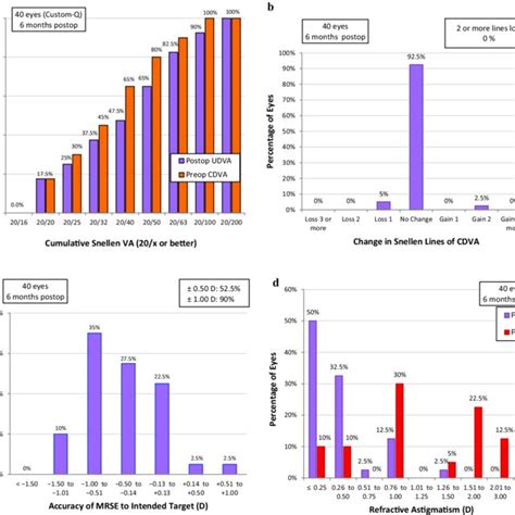 The Mean Pre Operative And Post Operative Ucva Download Scientific