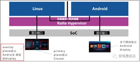 智能汽车虚拟化（hypervisor）技术详解汽车操作系统中的虚拟化 Csdn博客