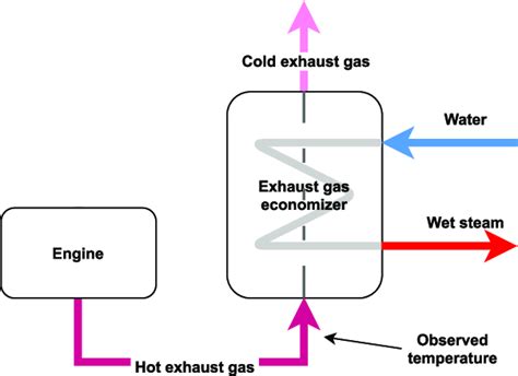 Simplified Layout Of The Engine And Heat Recovery System Download