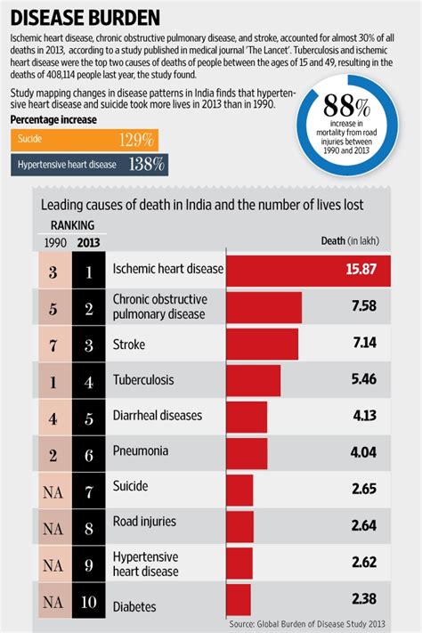 Hypertensive Heart Disease Top Cause Of Deaths In India
