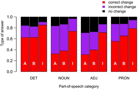 Frontiers Vowel Alternation With Final I Offers An Easy To Learn