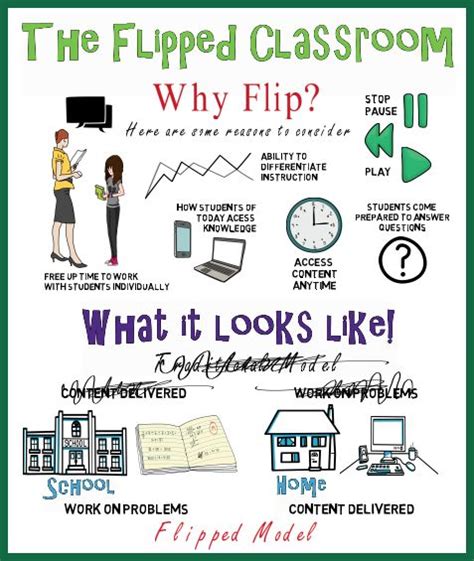 The Flipped Classroom Learning Model Based On Education Principles And