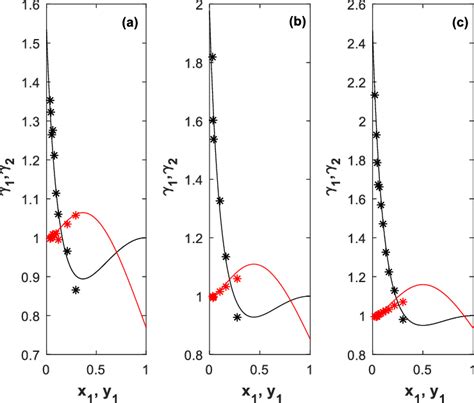 B Representation Of The Nrtl Model For Calculated Activity Download Scientific Diagram