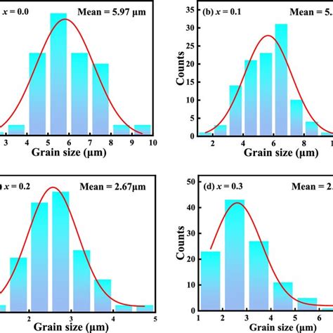 Ad Grain Size Distributions Of The 1 Xnbstxnbln Ceramics Download