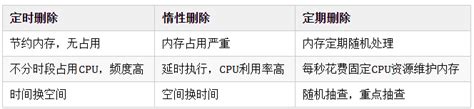 redis数据删除策略：时间、空间与性能的权衡 csdn博客