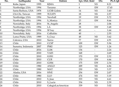 Earthquake Records For Analytical Use Download Scientific Diagram