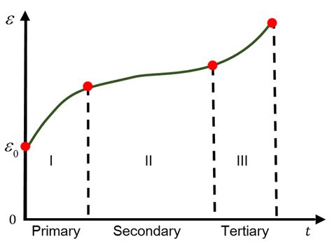 Typical Strain Time ε T Curve Of Viscoelastic Materials Under A Download Scientific Diagram
