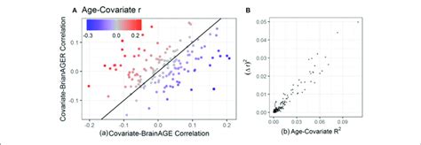 Relationship Between Age Covariate Correlation And The Difference In Download Scientific