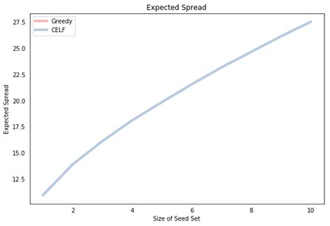 Influence Maximization In Python Greedy Vs Celf