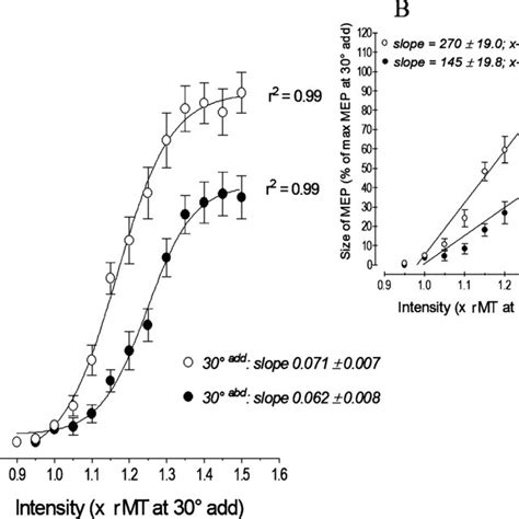Relationship Between Mep Size And Stimulus Intensity The Data Were Download Scientific Diagram