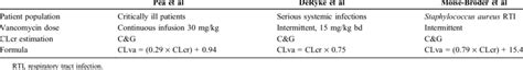 Key Aspects Of The 3 Vancomycin Clearance Prediction Methods Download