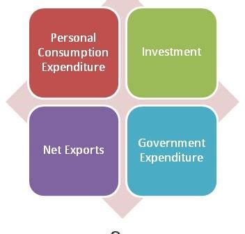 Overview The Four Major Components Used For Calculating The GDP