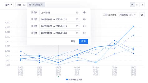 对比不同日期的数据表现 Thinkingdata