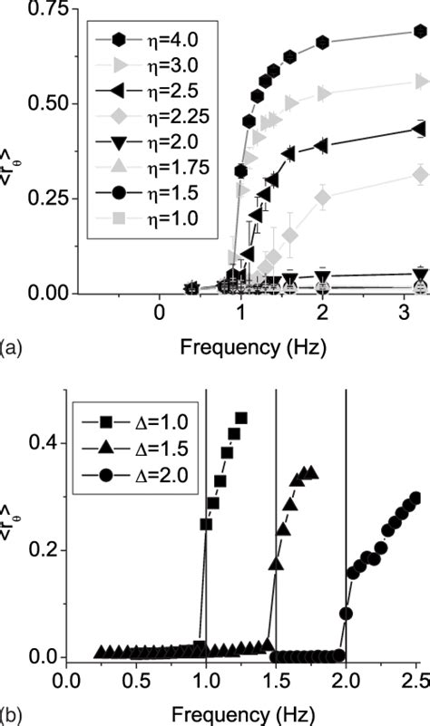 Incoherence To Coherence A The Time Averaged Order Parameters R Vs The Download Scientific