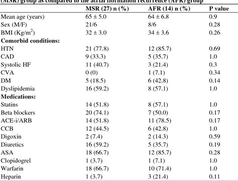 Table 3 From Speckle Echocardiographic Left Atrial Strain And Stiffness