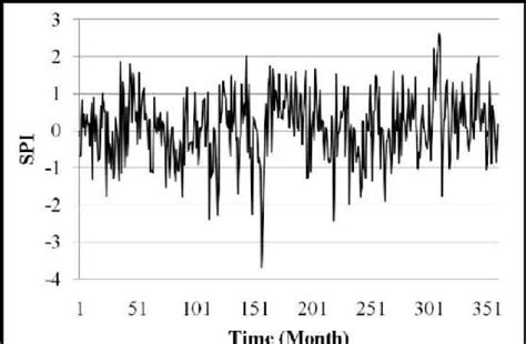 Temporal Distribution Of One Month Spi Values For Bbmkg Station