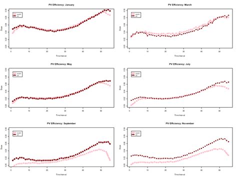 lad estimates of month specific daily profiles for the pv efficiency