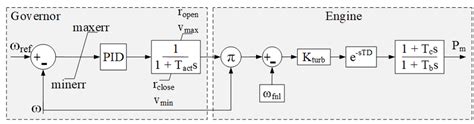 Modified Ieee Ggov1 Block Diagram Download Scientific Diagram