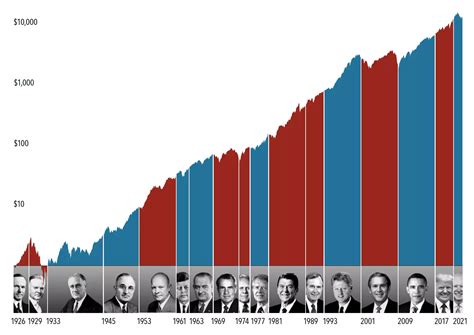 How Elections Impact The Stock Market