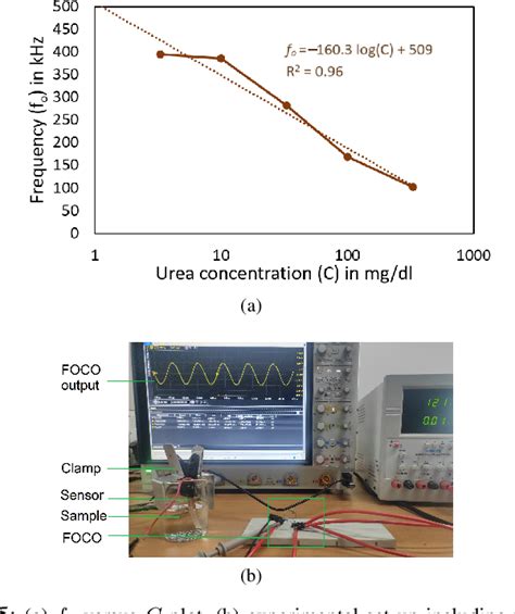 Figure 1 From Detection Of Urea In Water Using Disposable Paper Sensor With Fo Colpitts