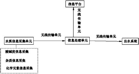 Intelligent Sewage Classifying Treatment System Based On Wireless