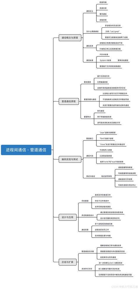 【linux】进程间通信（ipc） 万字详解linux Ipc Csdn博客