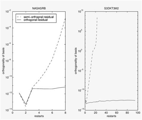 The Orthogonality Level Of The Bases Prior To Each Diagram 850x708 Png Download Pngkit
