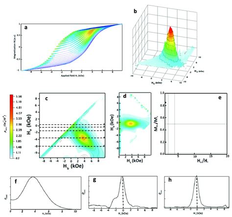 The Calculated Forc Analysis For Sample F5 Milled And Annealed At 400